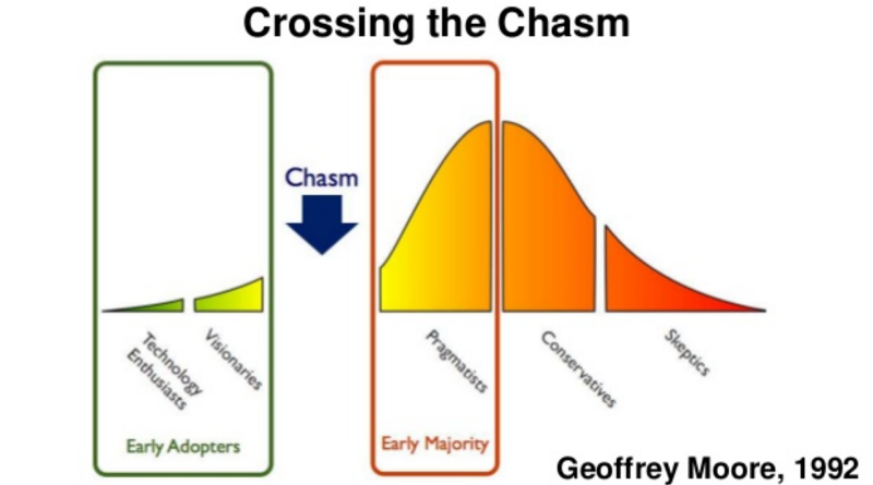 Moore’s Crossing the Chasm: Ch 01 “High-Tech Marketing Illusion” | Fred ...