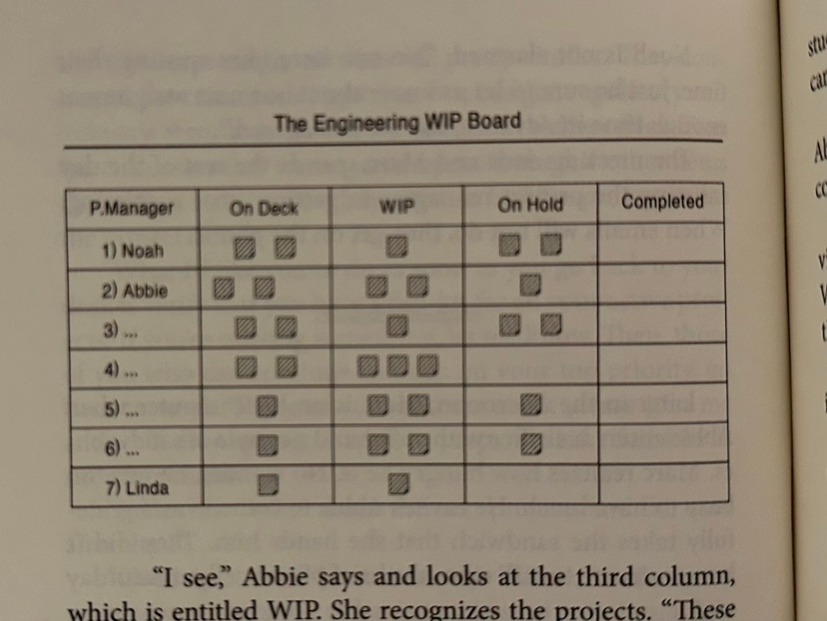 Goldratt’s Rules of Flow: Chapter 14 – “T Minus Preparation” | Fred Lybrand